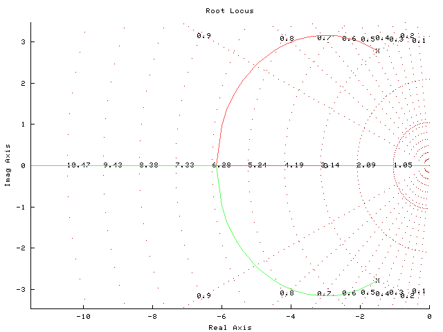 Plot of Root Locus